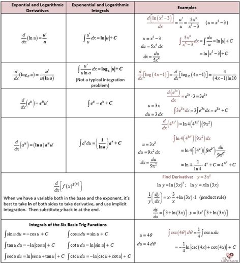 Integration Of Exponential Functions Ella Has Vega