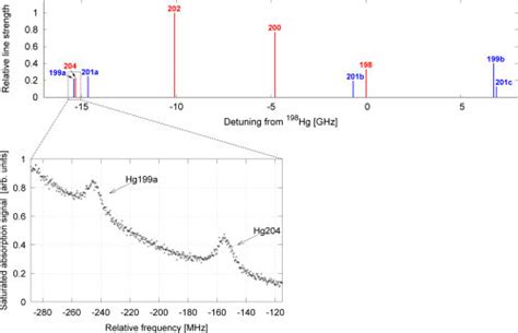 Top Structure Of The 254 Nm Line In The Natural Isotopic Composition Download Scientific