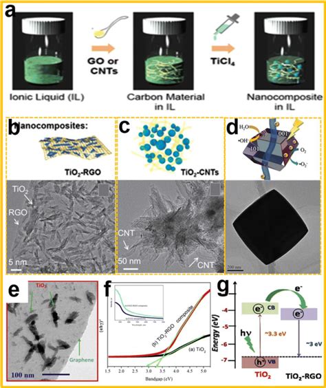 A Schematic Illustration For Synthesis Procedures Of TiO Carbon Download Scientific Diagram