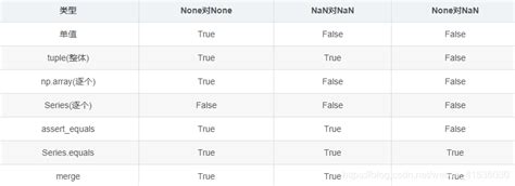 Python中none和nan比较python Nan和none Csdn博客
