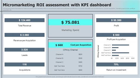 Micromarketing Roi Assessment With Kpi Dashboard Macro Vs Micromarketing Strategies Mkt Ss V Ppt
