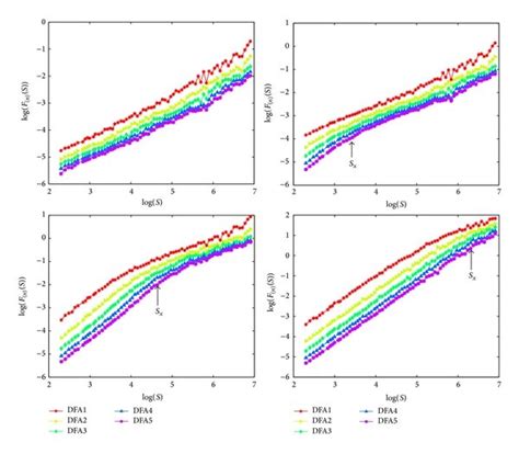 Fluctuation Function Fns Of Hsi Absolute Returns Is Plotted Versus