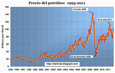 Jaque Al Neoliberalismo ¿qué Impulsa Al Alza El Precio Del Petróleo