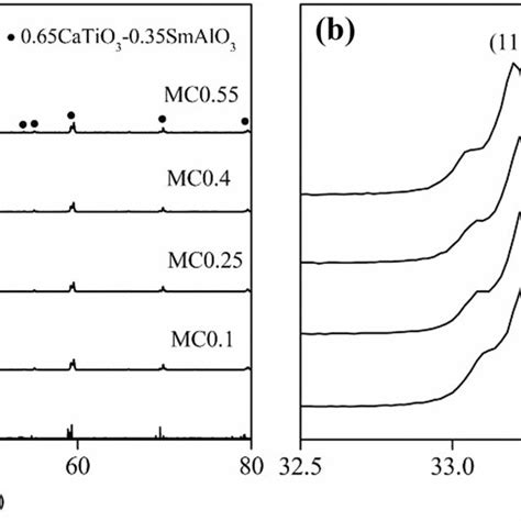 The Flow Chart Of The Solid State Reaction For Preparation Of Download Scientific Diagram