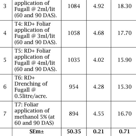 Seed Cotton Yield And Yield Components In Cotton As Influenced By Download Scientific Diagram