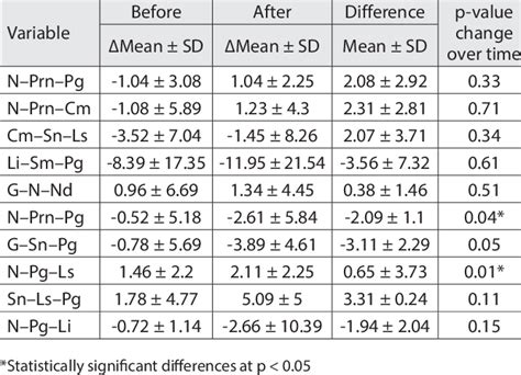 Descriptive Statistics Of The Soft Tissue Profile Variables Com Paring