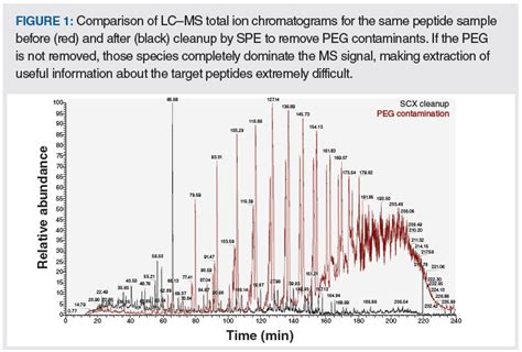Pitfalls In Proteomics Avoiding Problems That Can Occur Before Data Acquisition Begins Eu