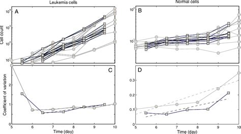 Figure 3 From A Test Of Homogeneity For Age Dependent Branching Processes With Immigration