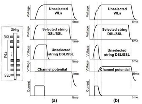 A Review Of Cell Operation Algorithm For 3d Nand Flash Memory