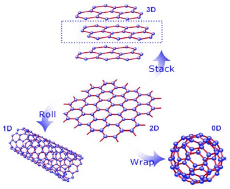Synthesis Of Graphene Based Nanocomposites For Environmental Remediation Applications A Review