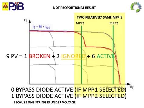 Photovoltaic Iv Curve Analysis