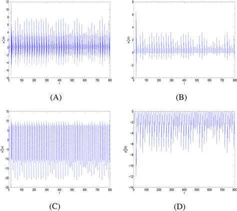 Time Variation Of The Deviation Curvature Tensor Components For Download Scientific Diagram