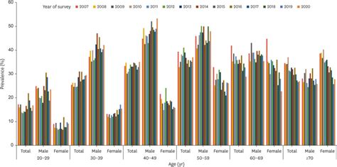 Trends In Prevalence Of Hypertriglyceridemia And Related Factors In Korean Adults A Serial