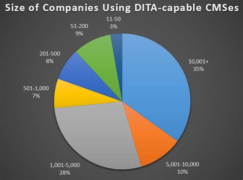 The Most Popular Dita Cmses Part 2 Dita Writer