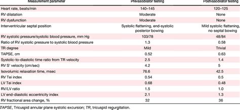 Comparison Of Echocardiographic Measures Before And After Vasodilator Download Scientific