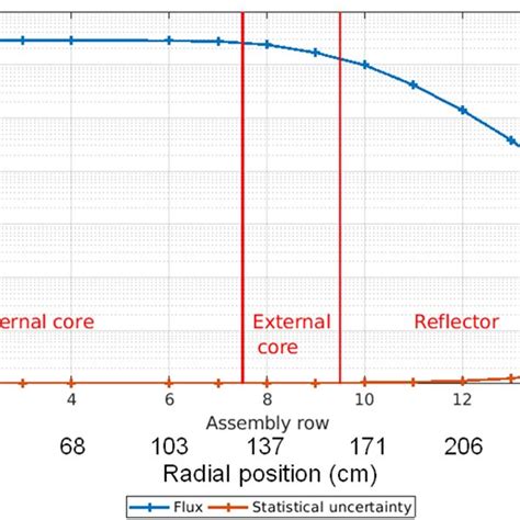 Radial Flux Profile Comparison Between The Shielding Calculations With