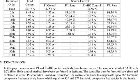 Summary Of Sapf With Conventional Pi And Pihc Controllers Download Table
