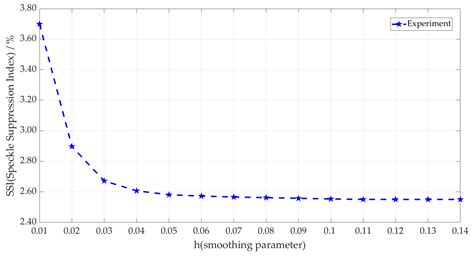Improved Weighted Non Local Mean Filtering Algorithm For Laser Image