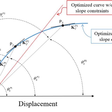 Pdf Enforcing A Forcedisplacement Curve Of A Nonlinear Structure