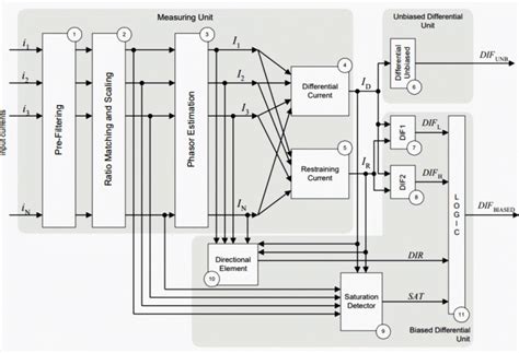 Busbar Protection Definition Protection Schemes And Its Testing