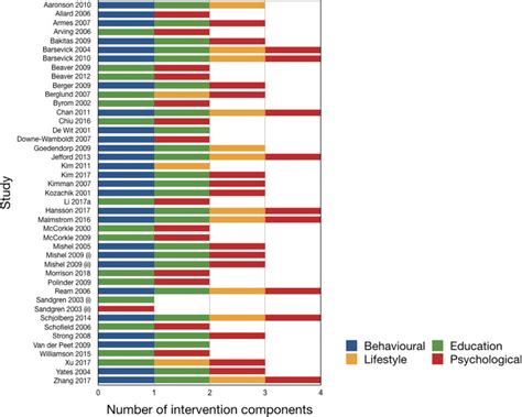 Stacked Bar Graph Showing Intervention Components Across Trials Download Scientific Diagram