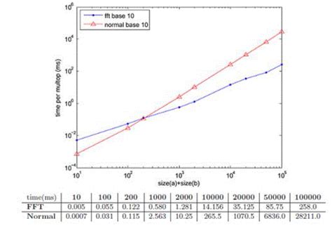 Big Integer Multiplication With Cuda Fft Cufft Library Open Access