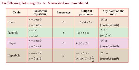 Parametric Equations International Math Education