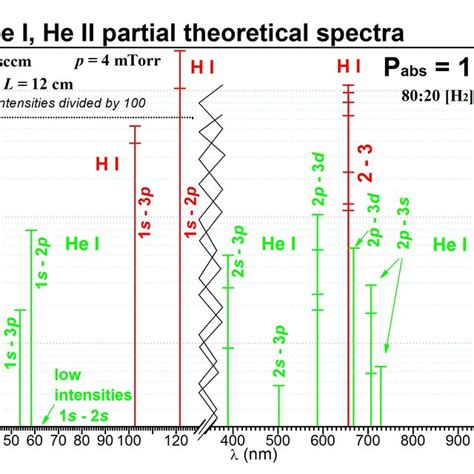Theoretical Spectra Containing The Intensities Of The Main Spectral