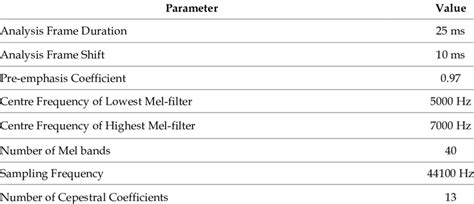 Parameter Values For Mfcc Test Download Scientific Diagram