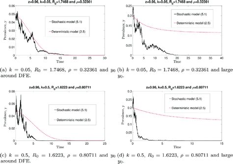 Comparisons Of The Stochastic 23 And Deterministic 5 Models With Download Scientific