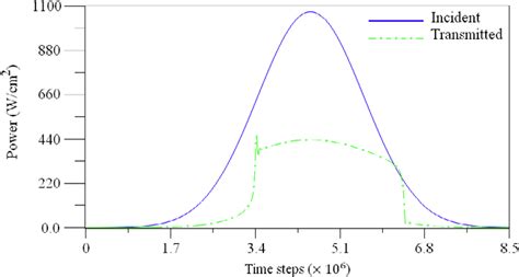 Evolution Of The Input Solid Line And Output Dashed Line Waves With Download Scientific