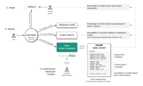 Generalized Framework To Deploy Models And Integra Cloudera
