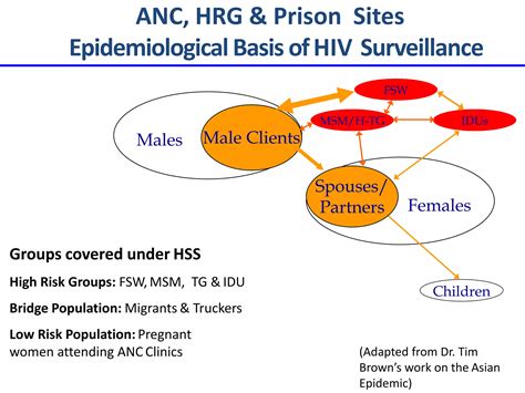 Intro Hiv Surveillance Prof Dr Sanjev Dave Pptx