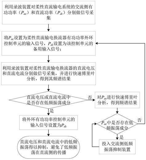 Control Method For Suppressing Propagation Of Low Frequency Oscillation On Direct Current Side