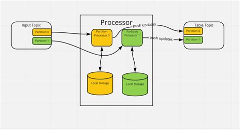 Using Processors Goka