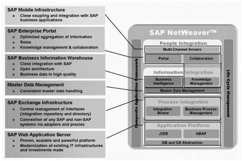 SAP ABAP PI SAP NetWeaver