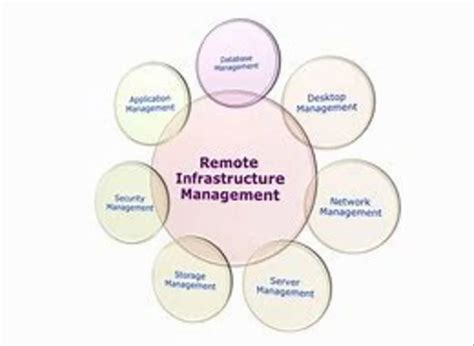 Remote Infrastructure Management Services At Rs 5000 Hour In Hyderabad Id 2852877957955