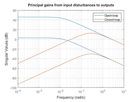 Decoupling Controller For A Distillation Column Matlab And Simulink