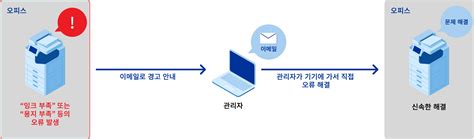 문제 발생 시 이메일로 알림을 받아보세요 프린터를 사용할 수 없는 상태로 방치하지 않습니다 ｜스트레스 프리 운용｜epson Solutions Suite