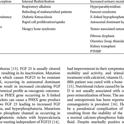 Hypophosphatemia [12] Download Table