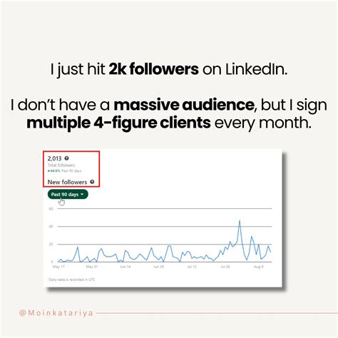 moin katariya on linkedin i just hit 2k followers on linkedin it s not a massive audience but