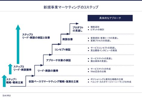 【btob企業向け】新規事業マーケティングの3ステップ