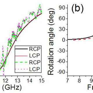 A The Transmission Spectra Of RCP And LCP Waves Through A Single Download Scientific Diagram