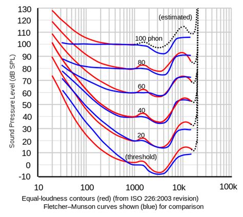 Acoustics Chapter One Loudness