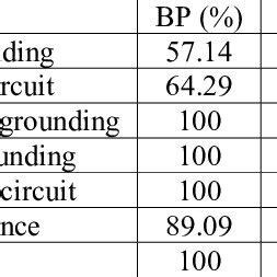 Fault Diagnosis Effect Of Three Algorithms In Different Environments
