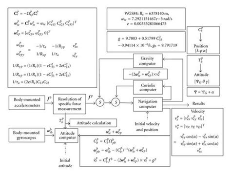 Mathematical Model And Matlab Simulation Of Strapdown Inertial Navigation System Zhang 2012