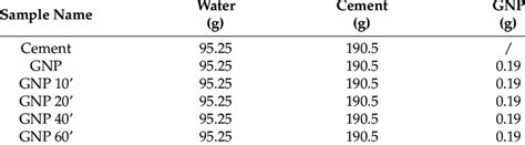 Mix Design Of The Prepared Cement Based Composites Download Scientific Diagram