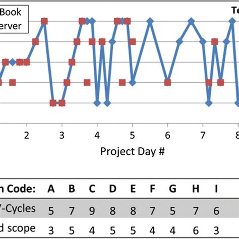 Logbook Analysis A Design Team Logbook Records And Observer Datasets Download Scientific