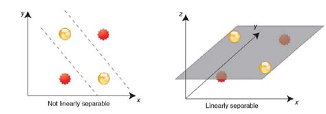 Illustration Of Linear Separability On The Left The Red And Yellow Download Scientific Diagram