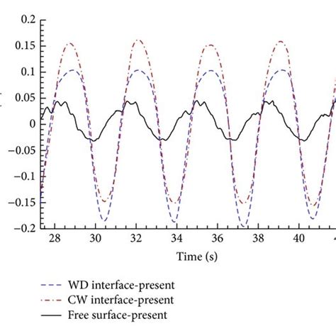 Interface Elevation History Of Case 1 At A Left Wall And B Center